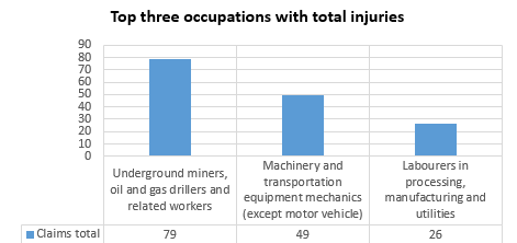 2020 Mining stats | WorkSafe Saskatchewan