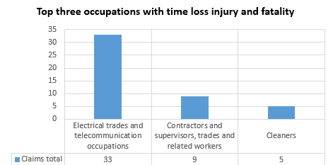 2020 Utility operations stats | WorkSafe Saskatchewan